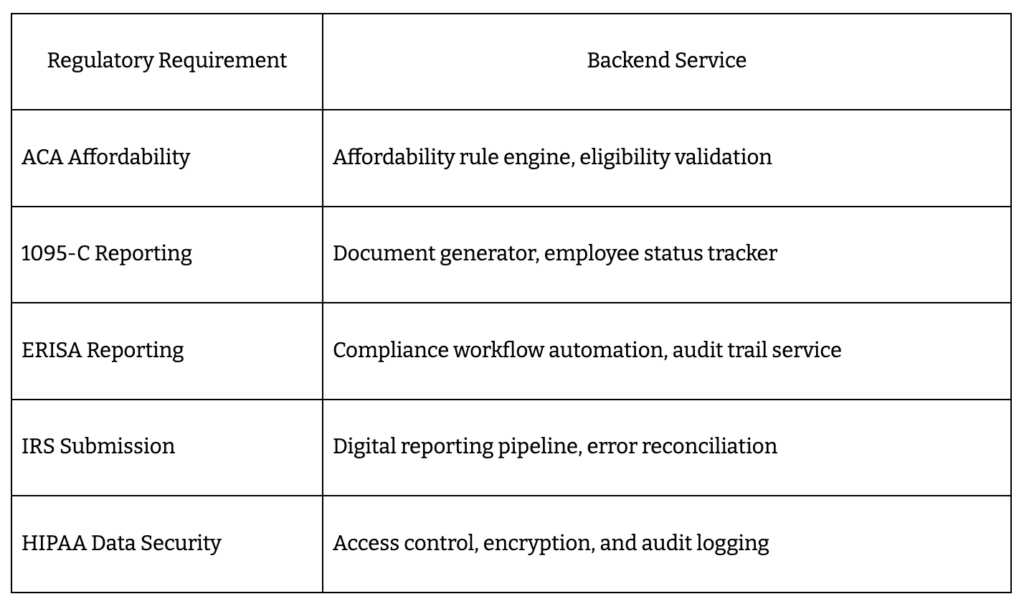 Scalable ICHRA software architecture: Backend infrastructure and design ...